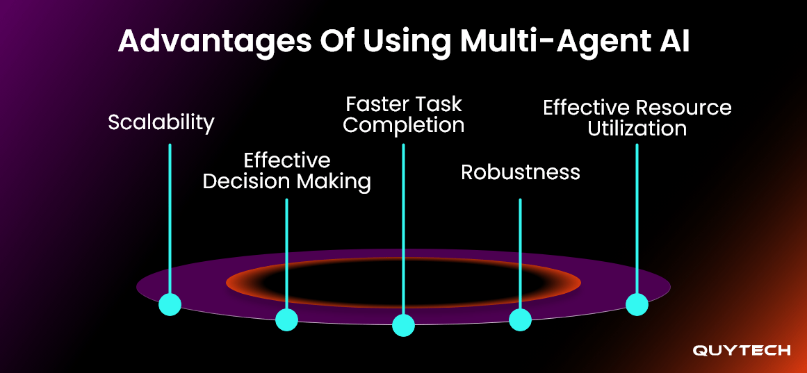 Multi-Agent AI System: Everything You Need to Know - Quytech Blog