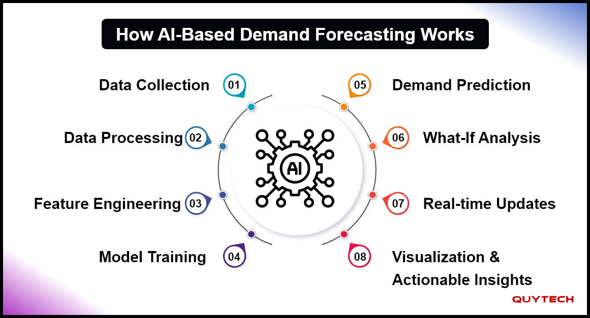 AI in Demand Forecasting: Top Use Cases & Benefits
