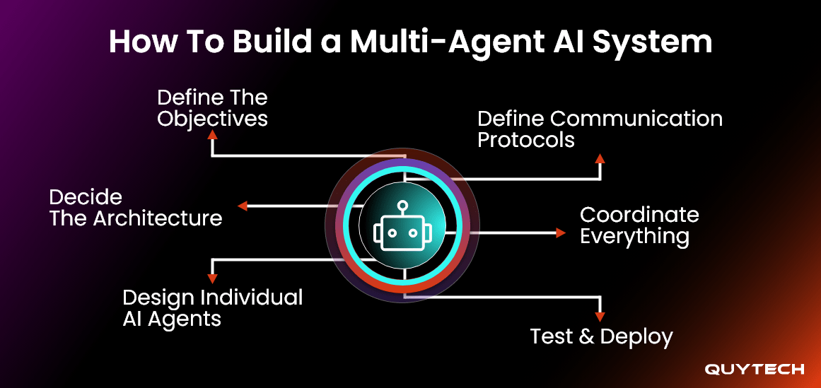 Multi-Agent AI System: Everything You Need to Know - Quytech Blog
