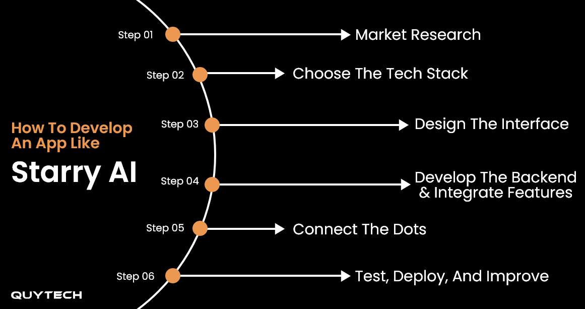 How to Develop an AI App Like StarryAI?