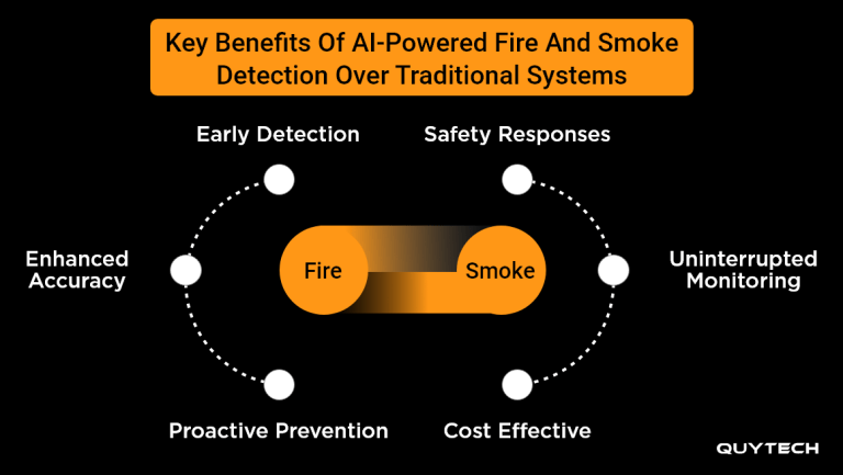 AI-Powered Fire and Smoke Detection: A Complete Guide