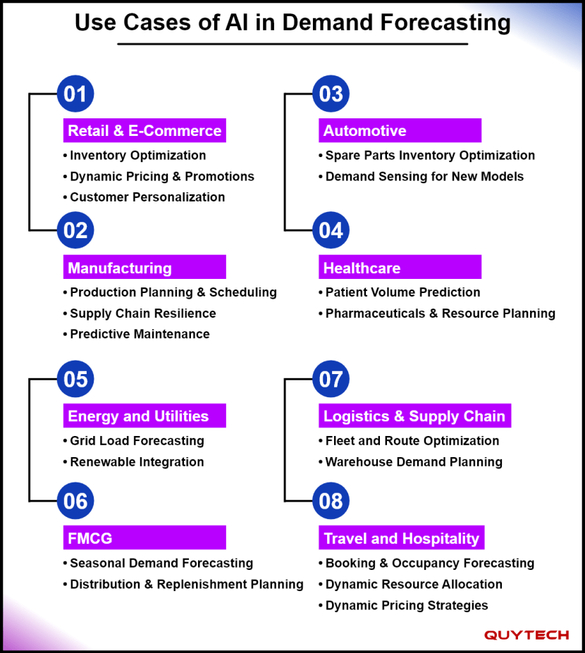 AI in Demand Forecasting: Top Use Cases & Benefits